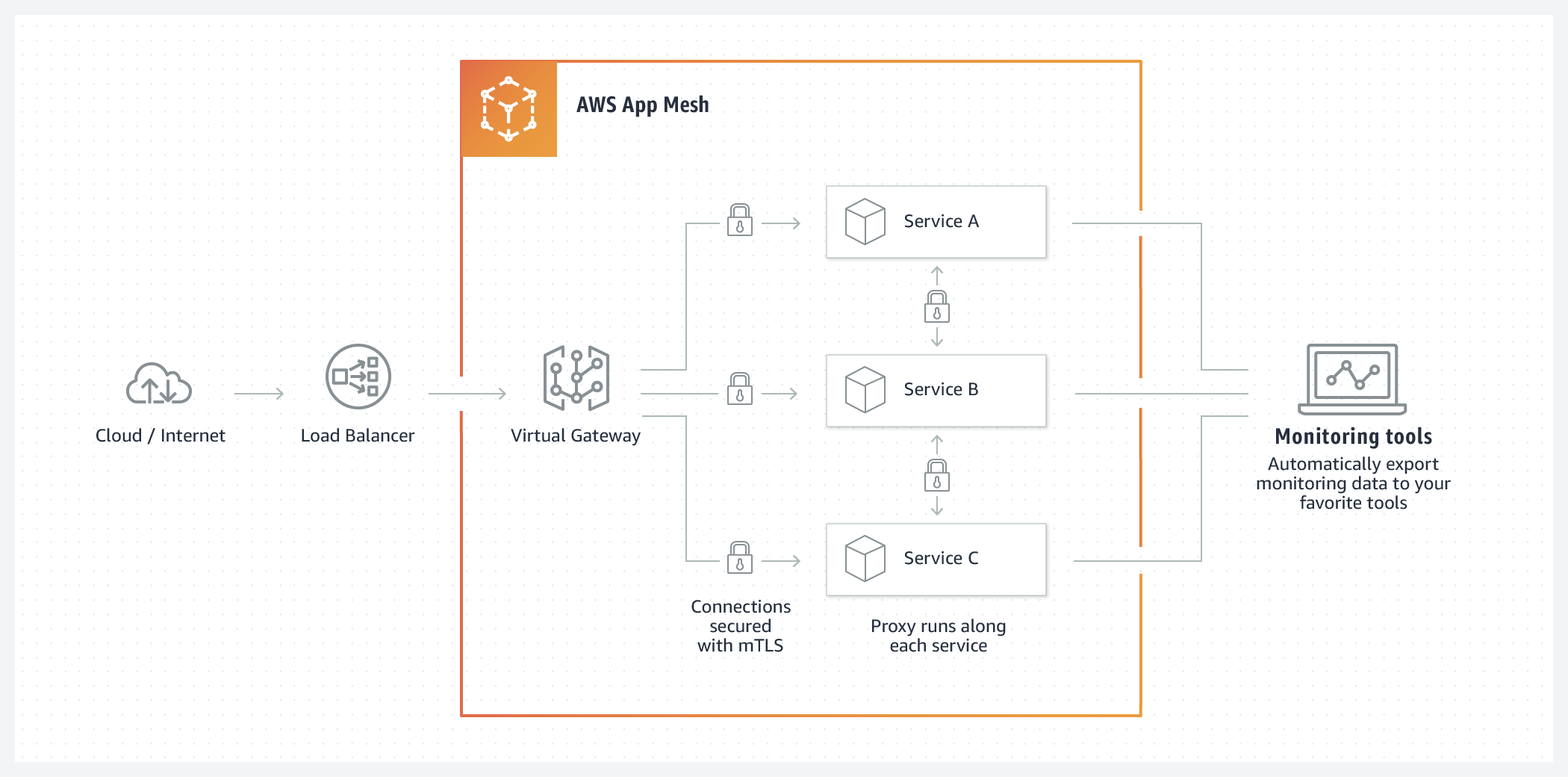App Mesh Integration :: Amazon ECS Workshop App Mesh Integration :: Amazon ECS Workshop